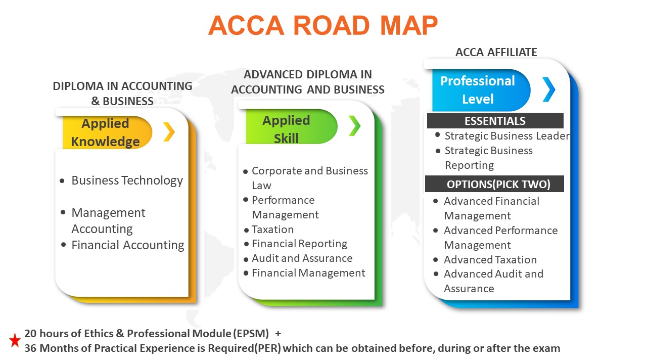 360 Degree View of ACCA Courses Unleashing the Potential with Saraf ...