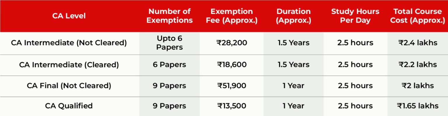 ACCA Exemption for CA Students & Members in 2025: Full Guide on ...