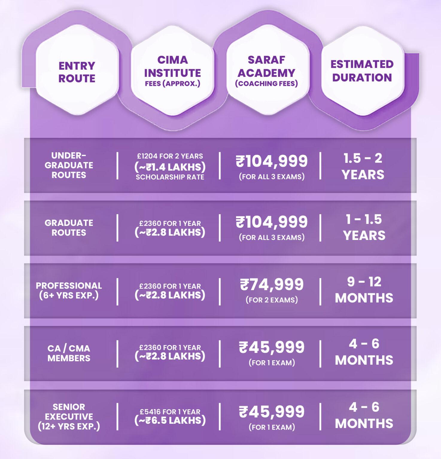 CIMA Course Details (2025): Eligibility, Fees, Syllabus, and Salary ...