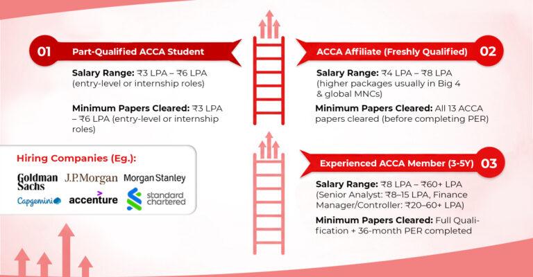 What Is ACCA? Eligibility, Fees, Salary & Career Guide 2025 (The ...